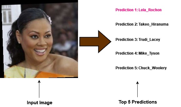Face identification on LFW dataset