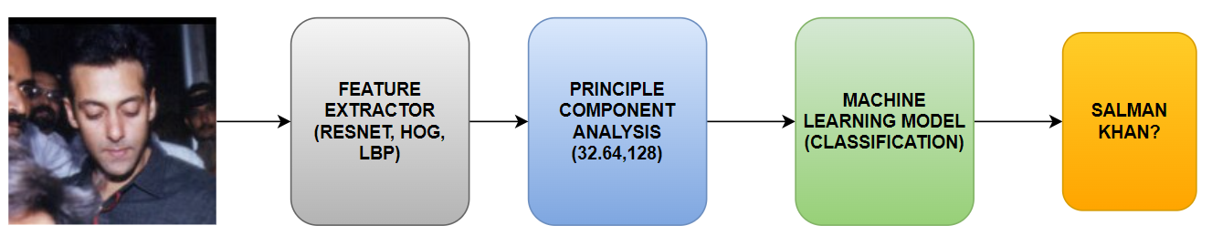 Face identification on LFW dataset